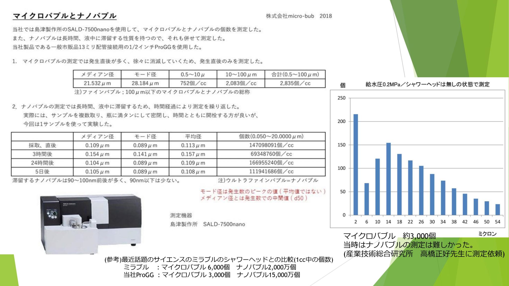 40.マイクロファインバブルの生成方法と測定装置及び当社の測定結果 | 株式会社micro-bub マイクロバブル